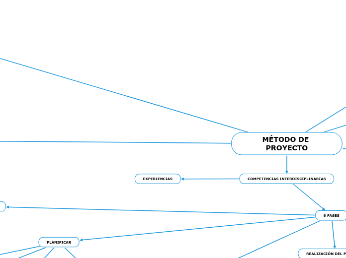 MÉTODO DE PROYECTO - Mind Map